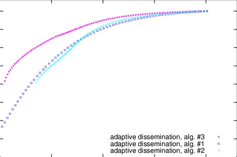 Adaptive Protocols Coverage Download Scientific Diagram