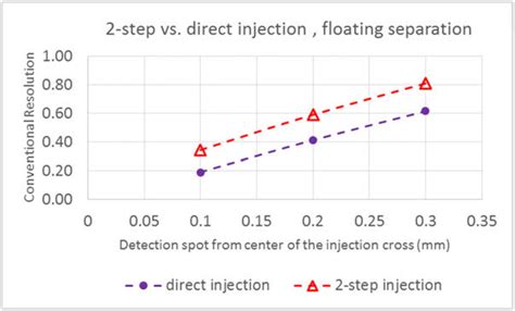 Separation Resolution At Different Detection Spots Two Step Versus