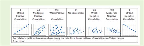 Correlation Correlation Explains How Two Variables By Plutobot