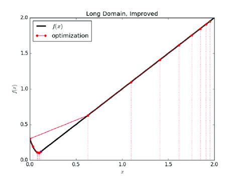 Comparison Of Adaptive Versus Not Adaptive Stepping Download