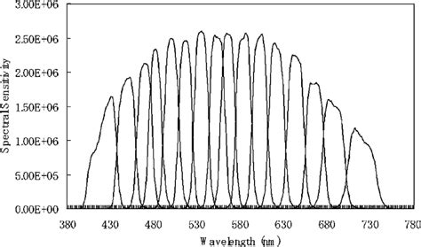 The Sixteen Spectral Sensitivities Of The Multispectral Camera And