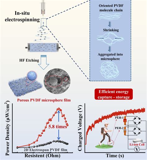Electrospinning Of Porous Polyvinylidene Fluoride Microspheres Alloyed Fibrous Membrane With