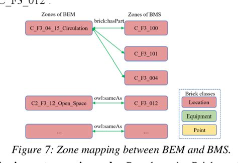 Figure 7 From A Data Framework Enabling Bem And Bms Interoperability