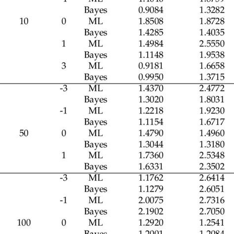 The Rmsep Values Of The Model Under The Normal And Skew Normal