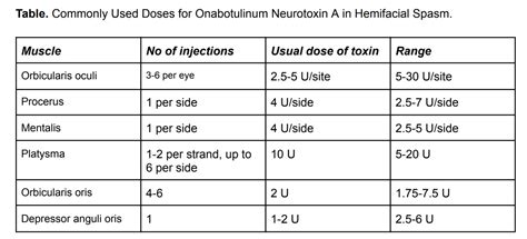 Hemifacial Spasm Treatment And Management Point Of Care