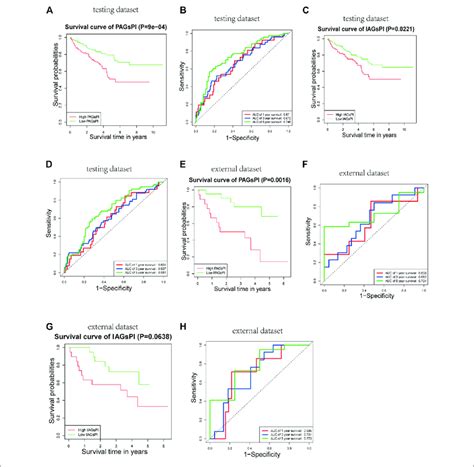 Internal And External Validation Of The Prognostic Indices A B