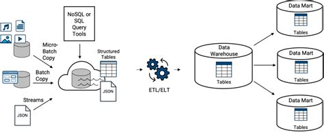 Data Warehouses Vs Data Lakes Vs Data Lakehouses 2024 Guide