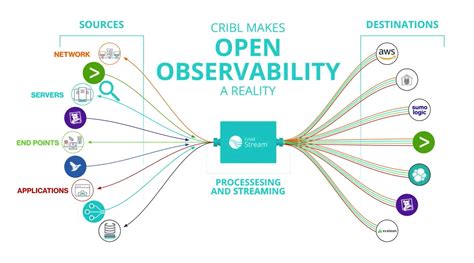 Cribl On Linkedin Simplify Data Engineering Make All Data Available