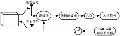 multi target detection and calculation method based on fmcw radar