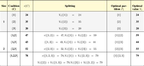 Figure 1 From An Imperfect Algorithm For Coalition Structure Generation