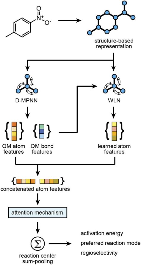 Schematic Overview Of The Ml Qm Gnn Model Architecture Wln Denotes The