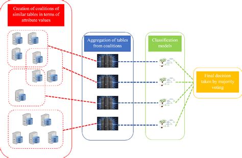 Figure 1 From New Classification Method For Independent Data Sources Using Pawlak Conflict Model