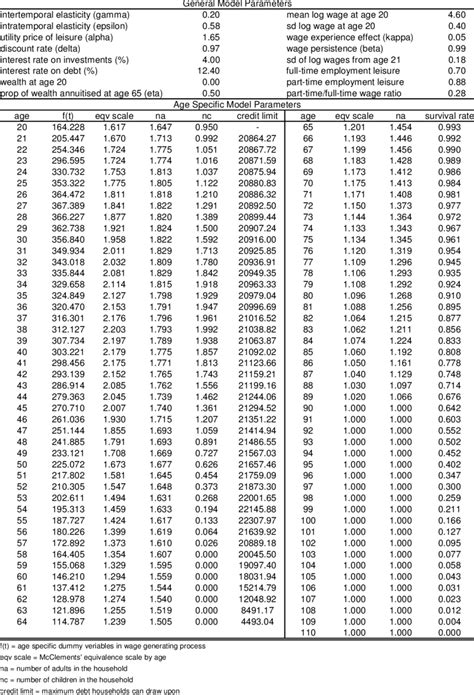 Calibrated Model Parameters Download Table