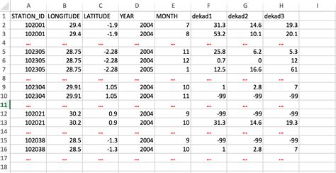 Format Cdt Input Station Data