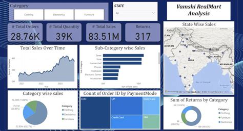 created powerbi dashboard using powerbi vamshi vardhan reddy chirrapu
