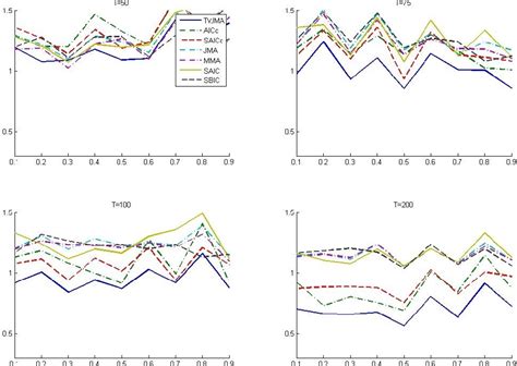 Figure 1 From Time Varying Model Averaging∗ Semantic Scholar