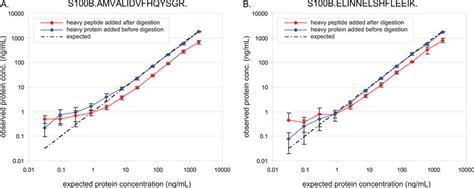 Improvement Of Assay Precision And Accuracy Using Uniformly 15