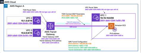 Amazon VPC Connectivity Options For IPv IPv On AWS