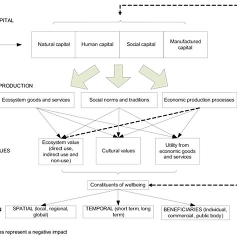 4 Categories Of Ecosystem Goods And Services Source Based On