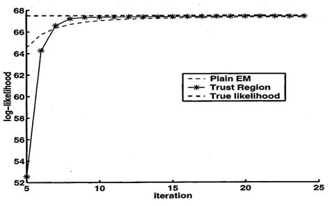Snapshot Of Log Likelihood Versus Iteration For Plain Em And Kpp Em
