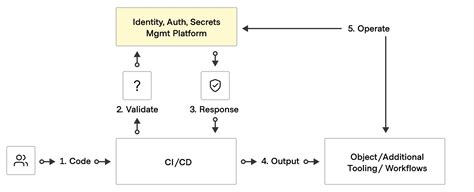 The Pillars Of Platform Engineering Part CI CD VCS Pipeline The New Stack Hiswai