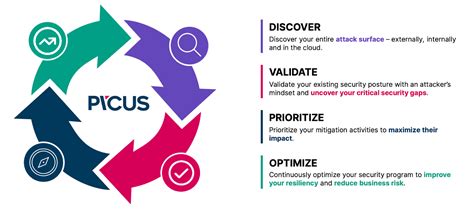 What Is Continuous Security Validation