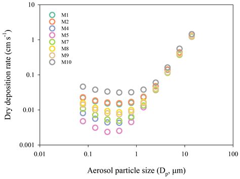 Acp Concentrations Particle Size Distributions And Dry Deposition Fluxes Of Aerosol Trace