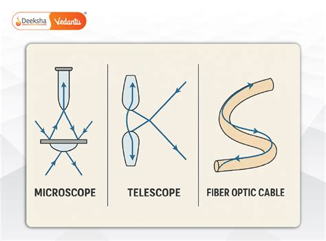 Real Life Applications Of Reflection And Refraction Everyday Light Phenomena Explained
