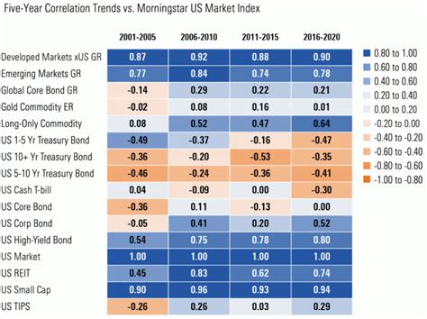 Historical Asset Class Correlations Which Have Been The Best Portfolio
