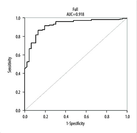 Receiver Operating Characteristic Curve Of The Discriminatory Ability Download Scientific