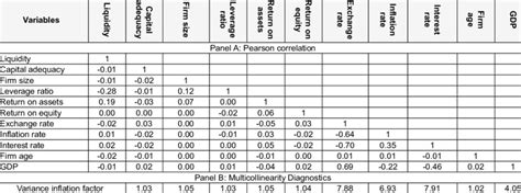 Correlation And Multicollinearity Diagnostics Download Scientific Diagram