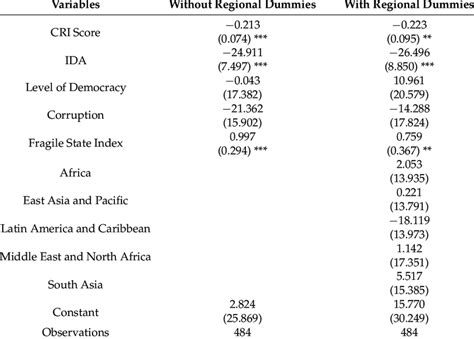 Regression Results For Cross Country Differences In Adaptation Finance Download Scientific