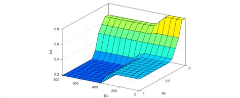 Comparison For Inputs Ec Ac And The Output Ad A Figure Showing The Download Scientific