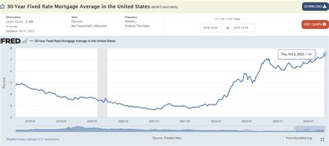 Freddie Mac 30 Year Fixed Rate Mortgage Average Approaching 8