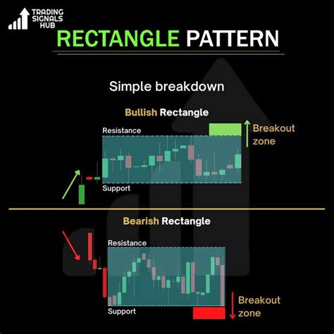 Rectangle Pattern Trading Tradingforex Tradingcards Tradinglife Tradingcardgame Tradingsi