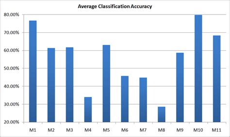 4 The Averaged Classification Accuracies Over 30 Trials Download