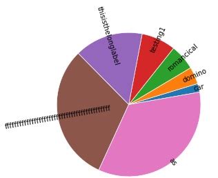Labels Alignmnet Pie Chart Matplotlib Stack Overflow