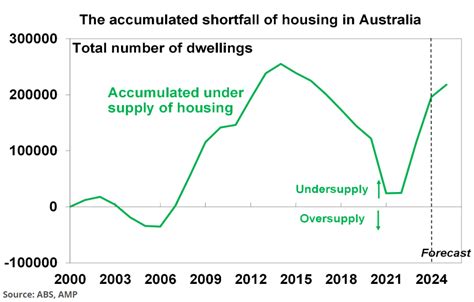Australias Housing Shortage Projected To Worsen Macrobusiness