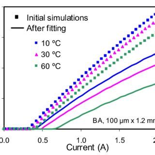 Simulated P-I-T characteristics of the test structure before (dotted ...