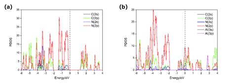 Ab The Pdos Of The Pristine G Cn And Al Doped G Cn For Selected N