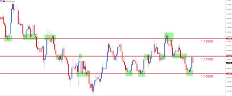 Soportes Y Resistencias Qué Son Y Cómo Usarlos En Trading Admirals