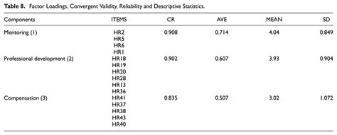 Factor Loadings Convergent Validity Reliability And Descriptive