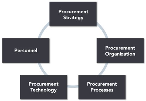 Procurement Transformation Treya Partners