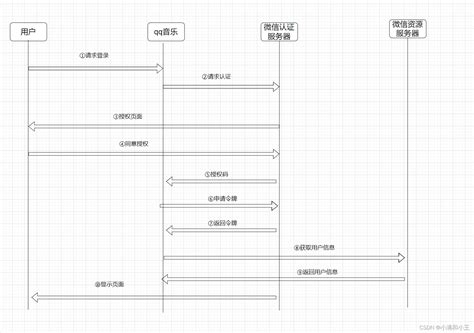 Oauth2 认证 源码巴士