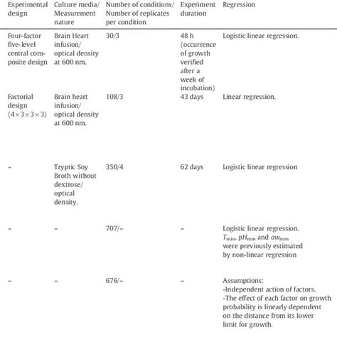 main features of the growth no growth models of salmonella spp