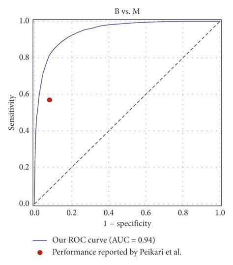 the roc curves of our nuclei classification based on 5 fold