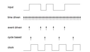 Simulation Approaches In VHDL Buzztech