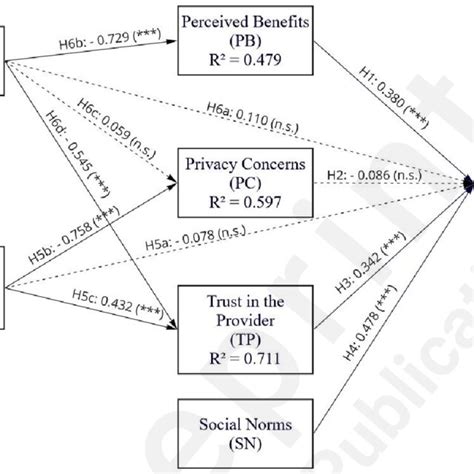 Factor Relationships In The Structural Model Solid Lines Represent