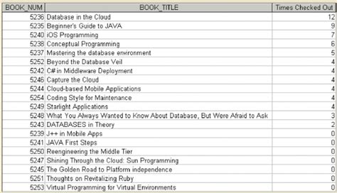 write a query to display the book number title and number of times