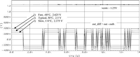 Prbs7 Pattern Pvt Simulation Of The Common Mode Voltage And The